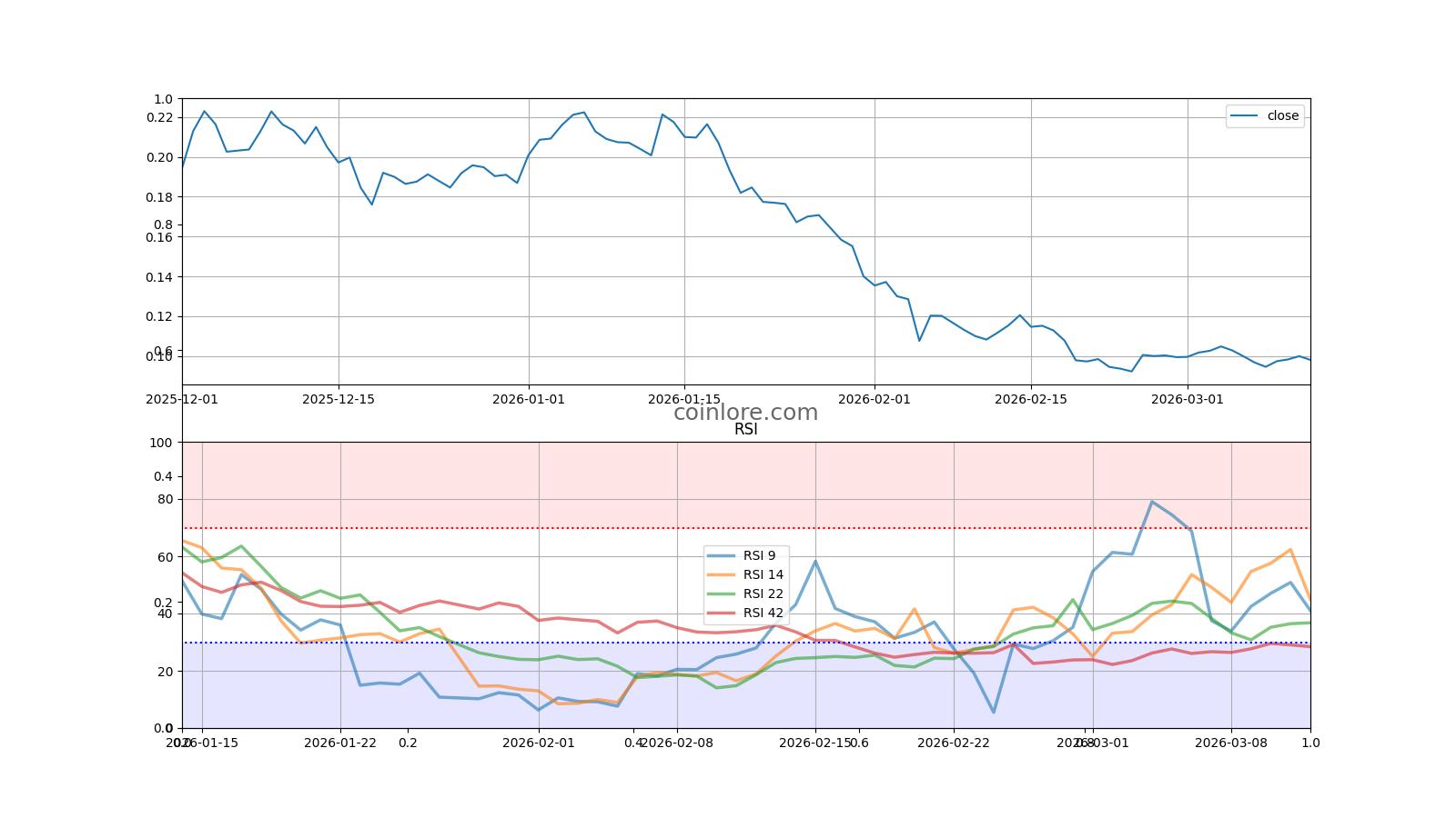 Arbitrum RSI indicator