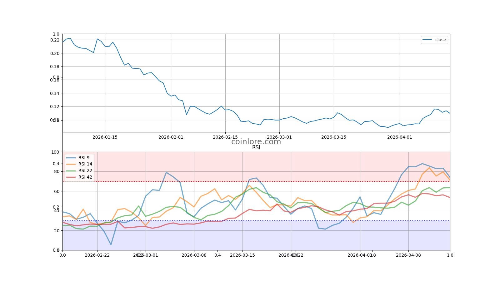 Arbitrum RSI indicator