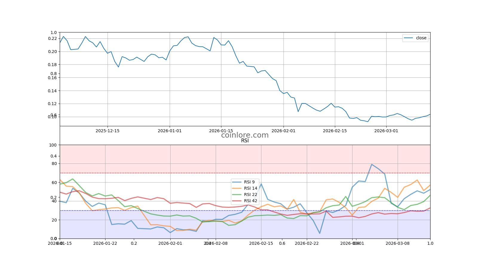 Arbitrum RSI indicator