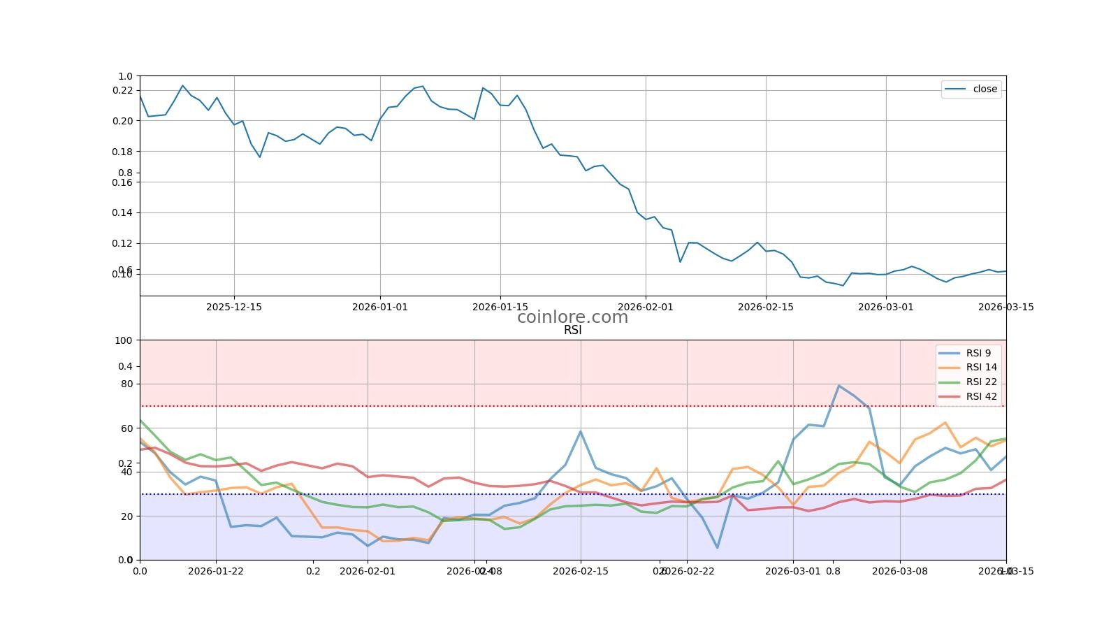 Arbitrum RSI indicator