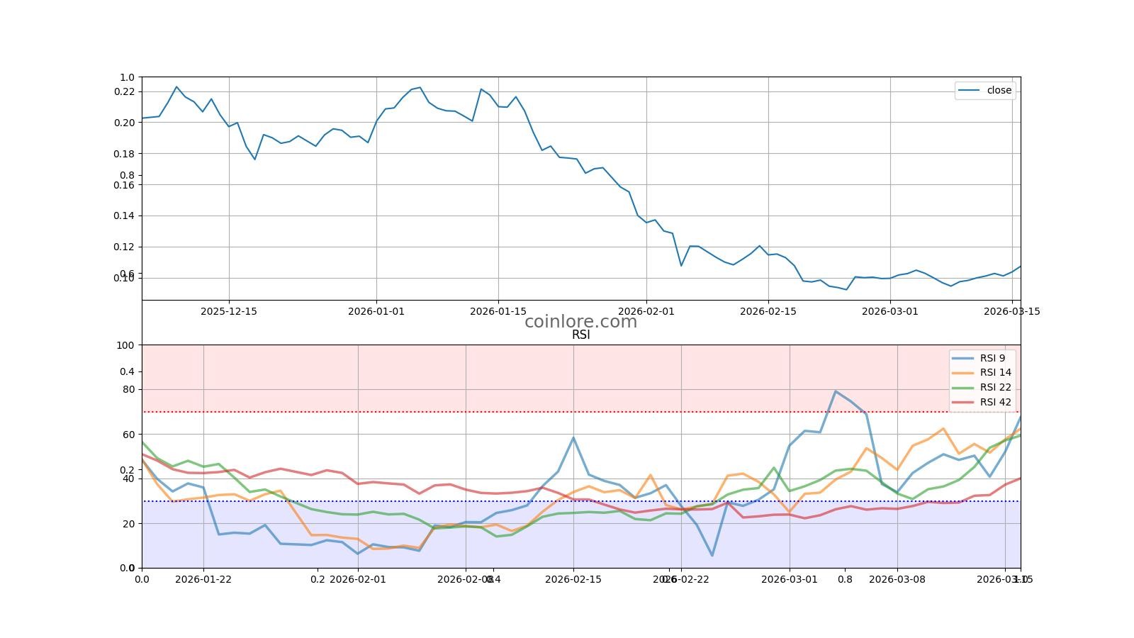 Arbitrum RSI indicator