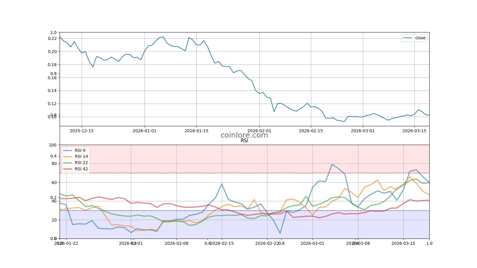 Arbitrum RSI indicator