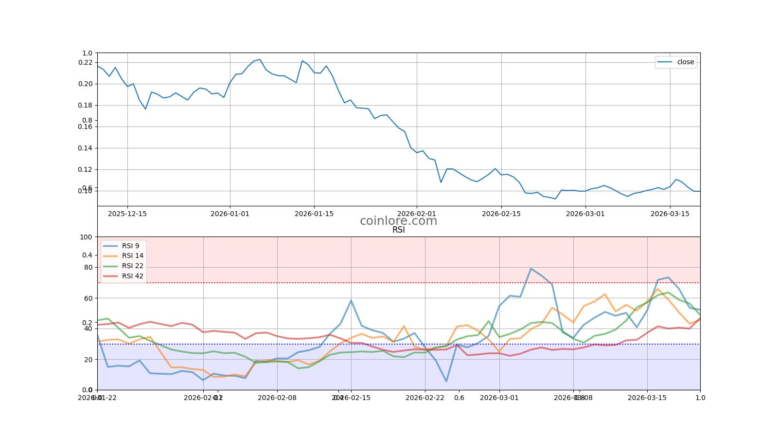 Arbitrum RSI indicator