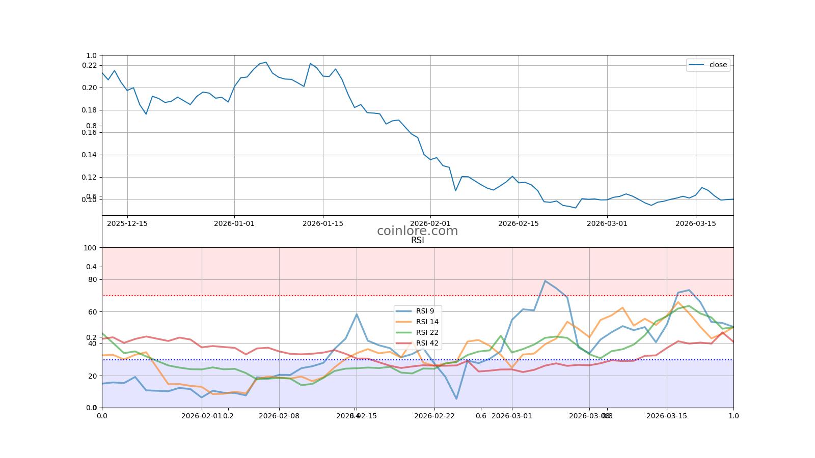 Arbitrum RSI indicator