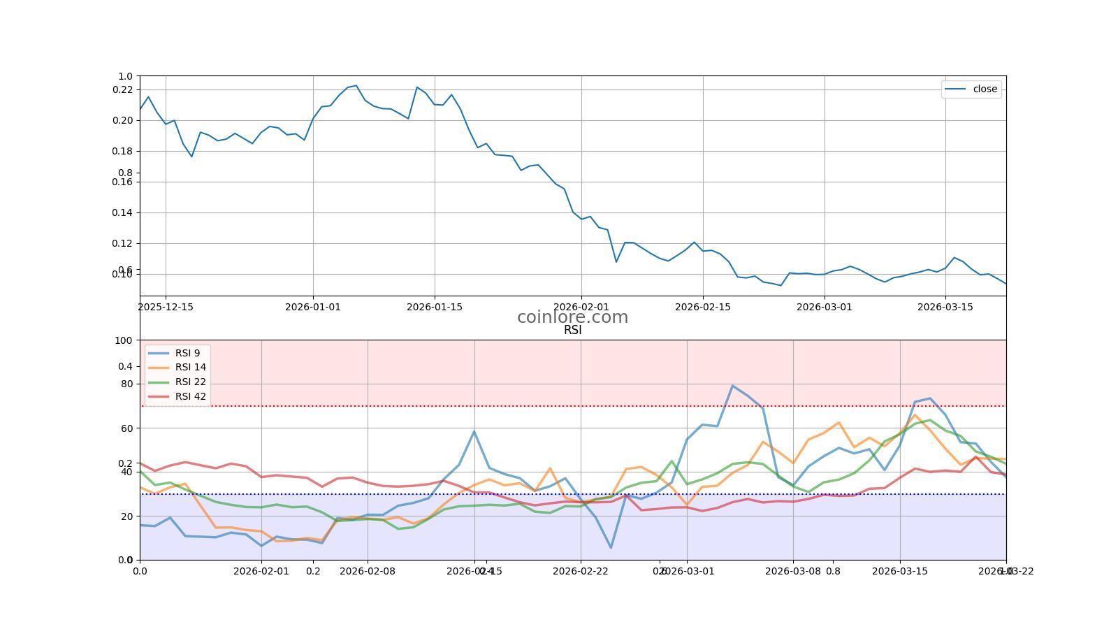 Arbitrum RSI indicator