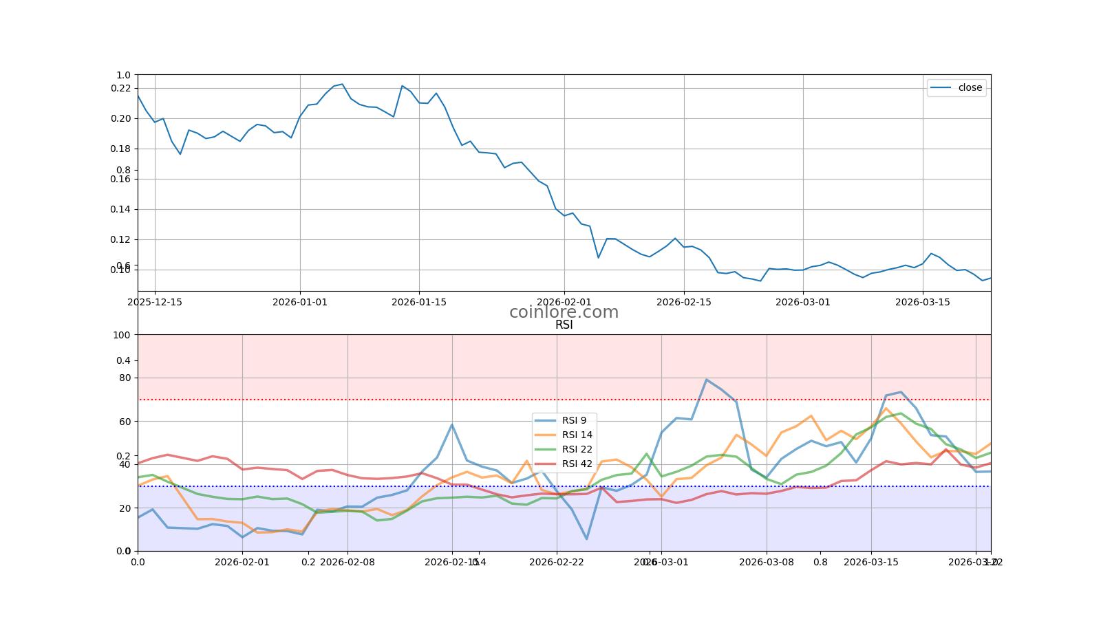 Arbitrum RSI indicator