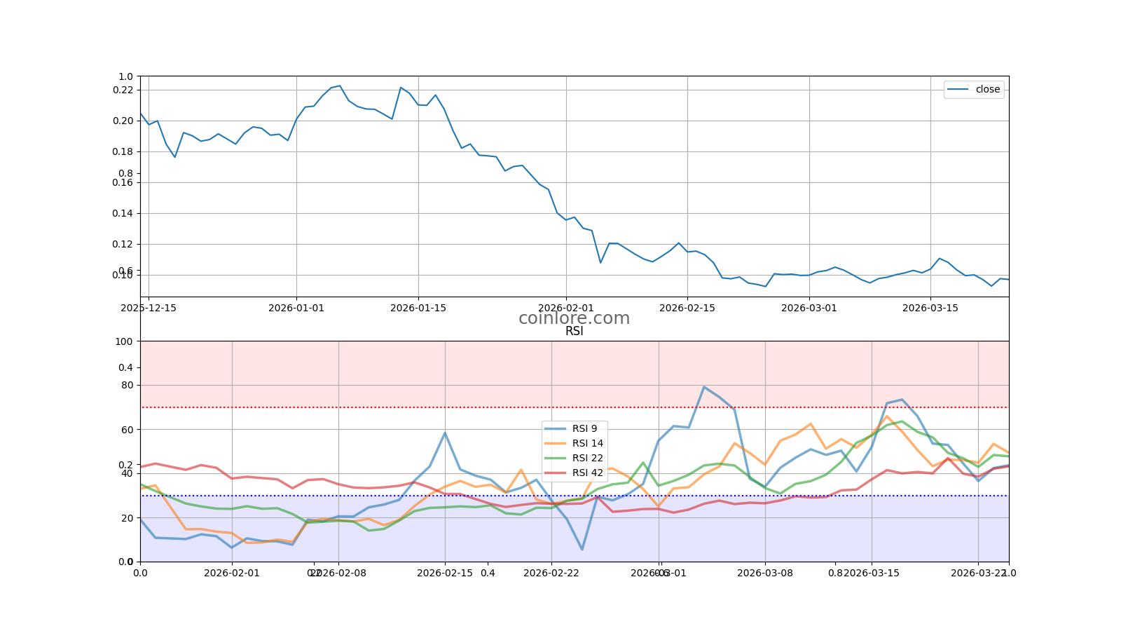 Arbitrum RSI indicator