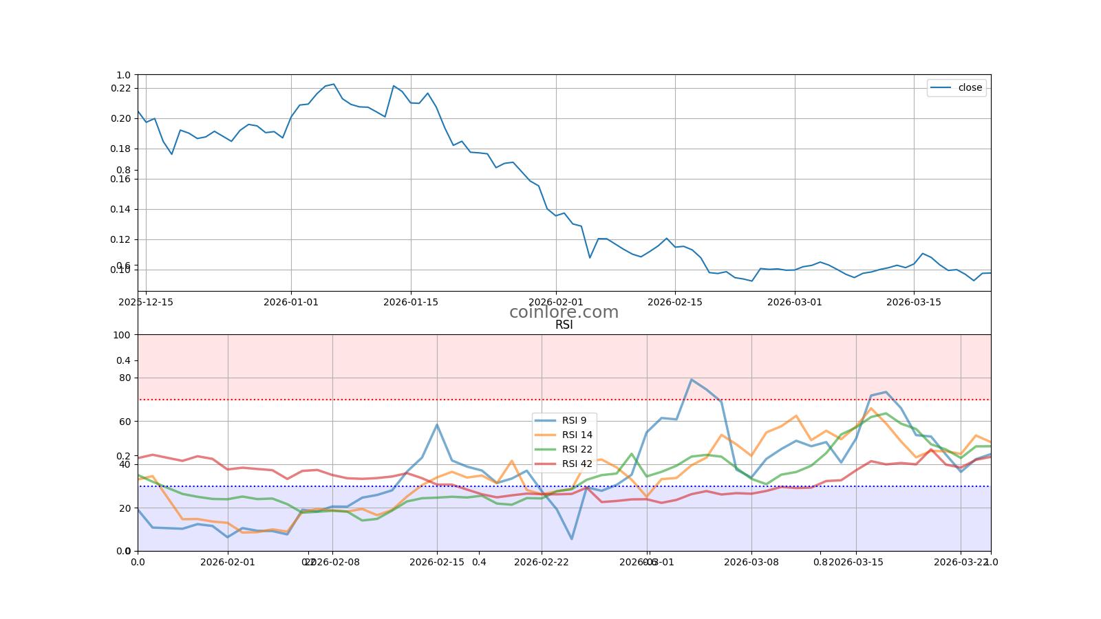 아비트럼 RSI indicator