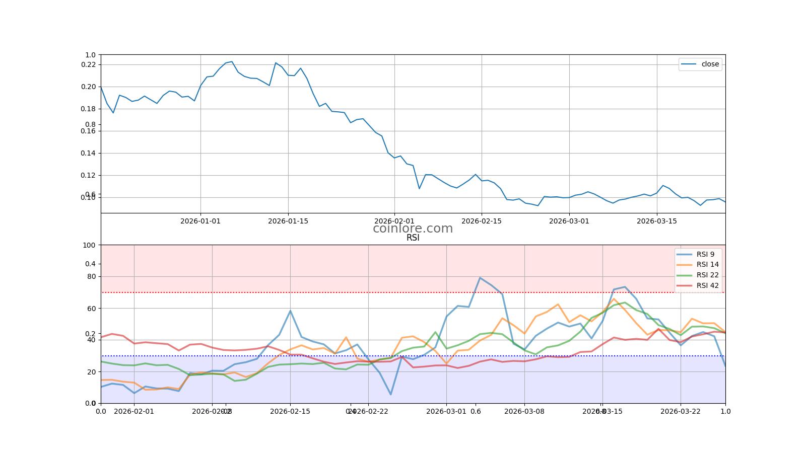 Arbitrum RSI indicator