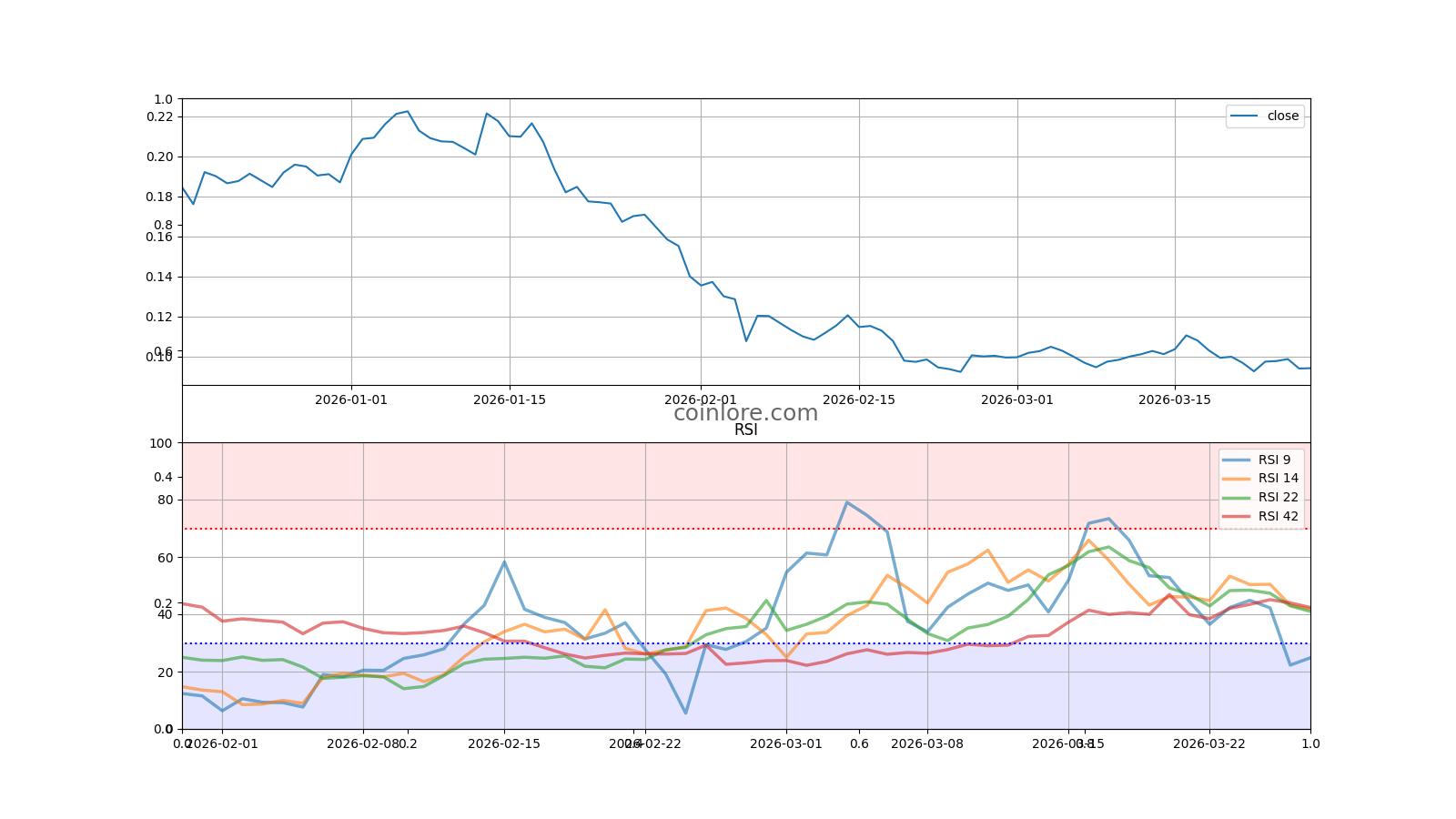 Arbitrum RSI indicator