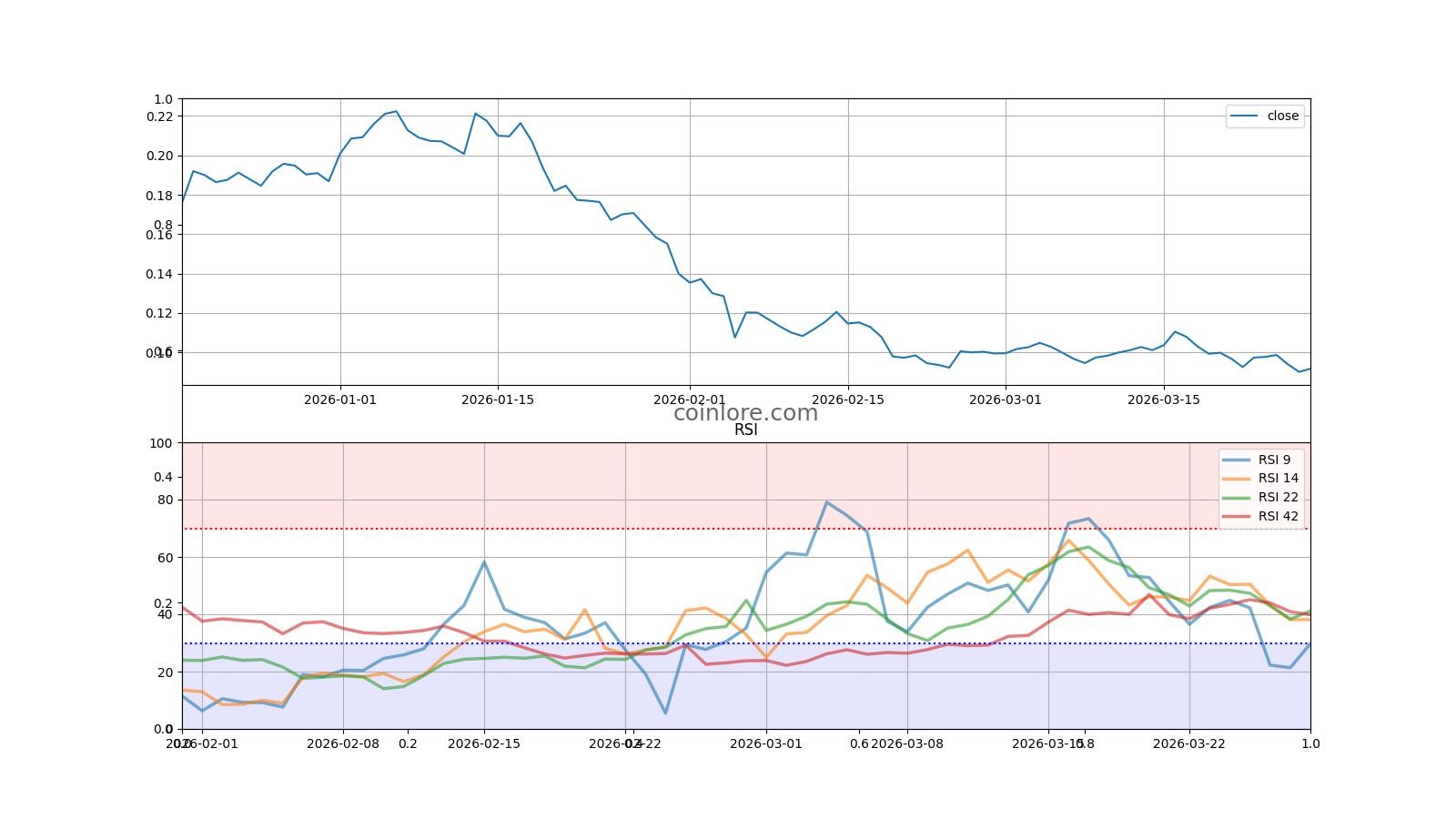 Arbitrum RSI indicator