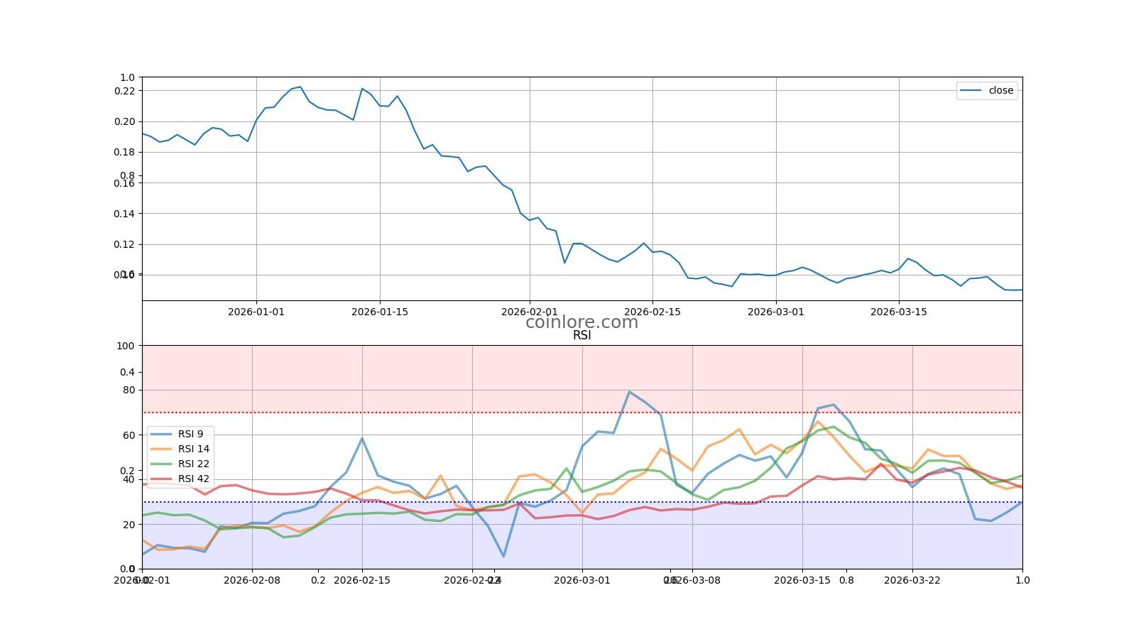 Arbitrum RSI indicator