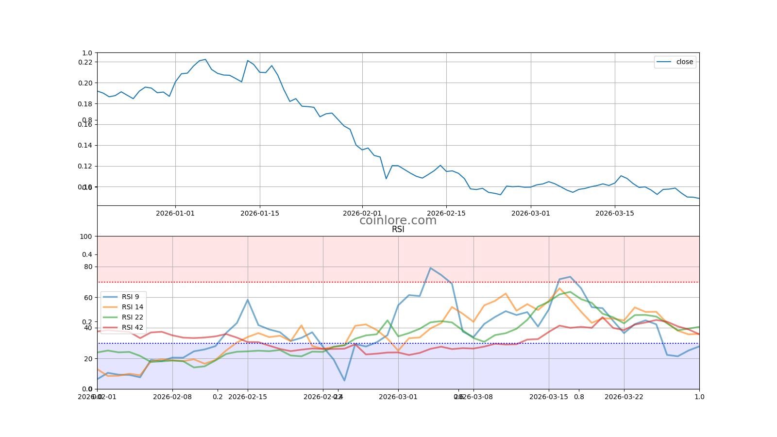 Arbitrum RSI indicator