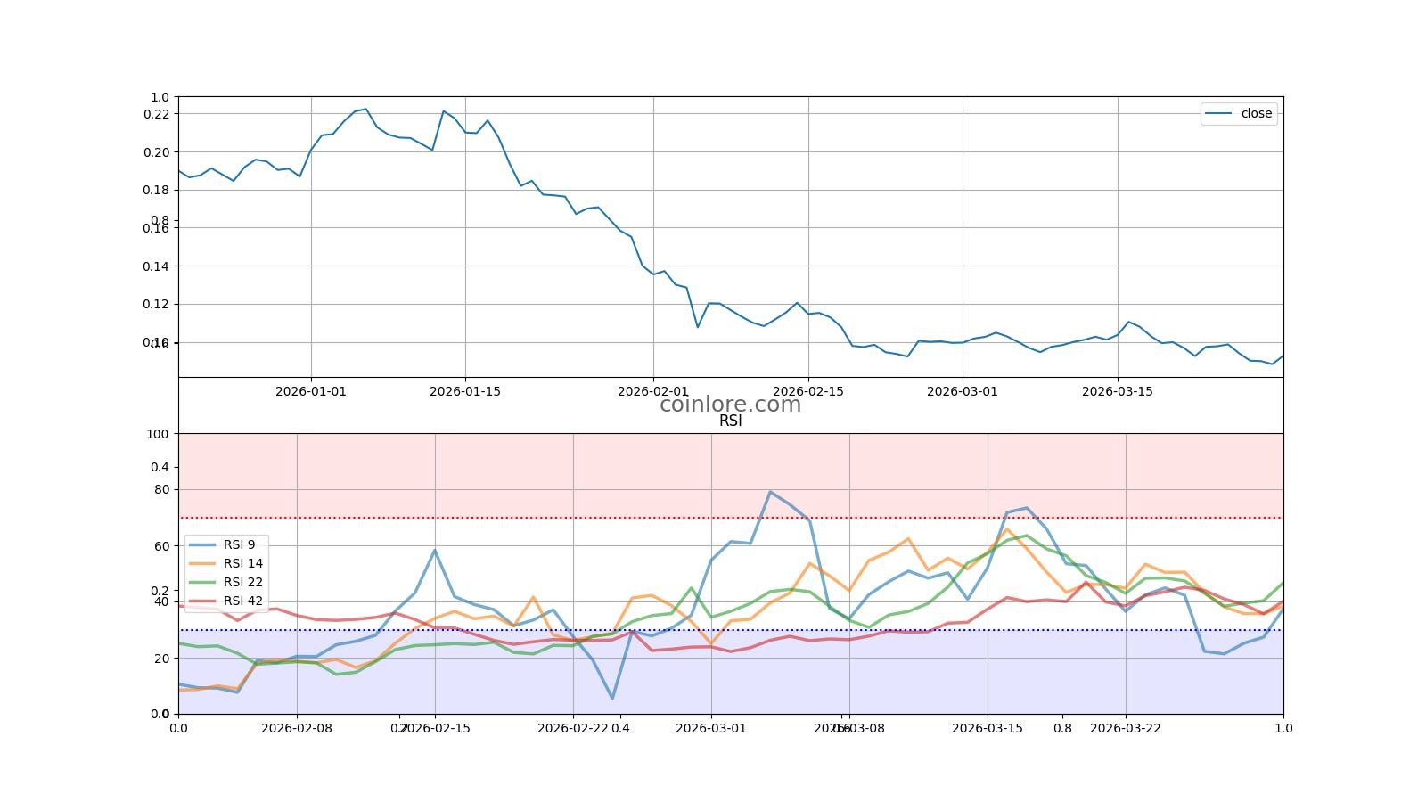 Arbitrum RSI indicator