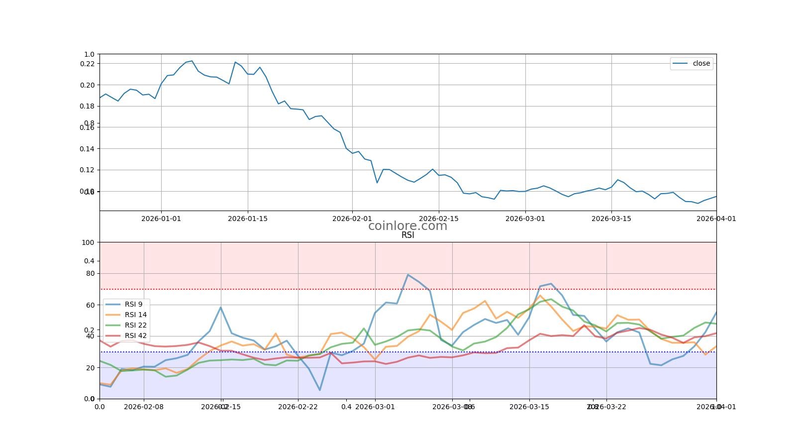 Arbitrum RSI indicator
