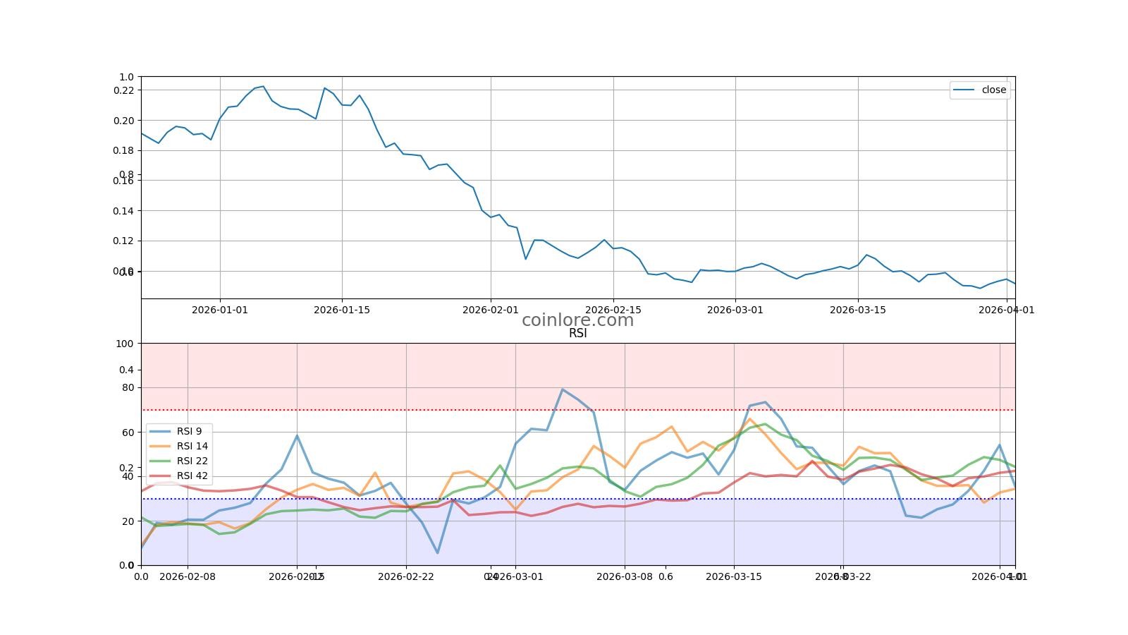 Arbitrum RSI indicator