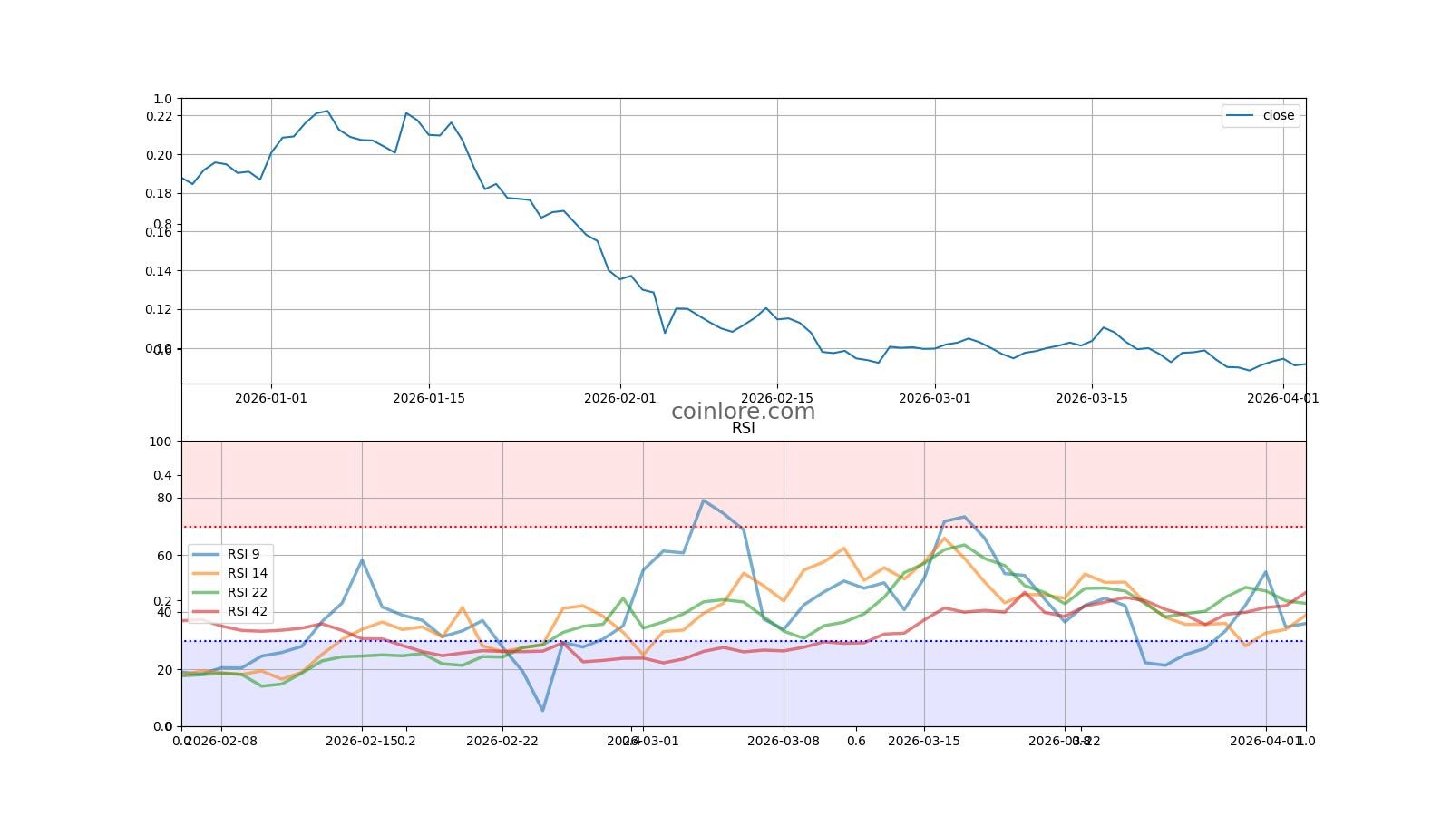Arbitrum RSI indicator