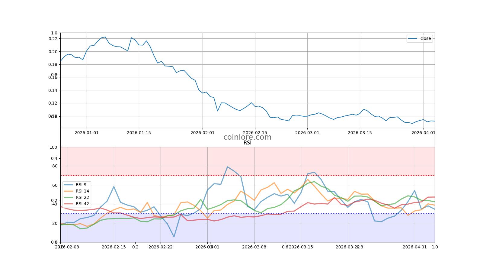 Arbitrum RSI indicator