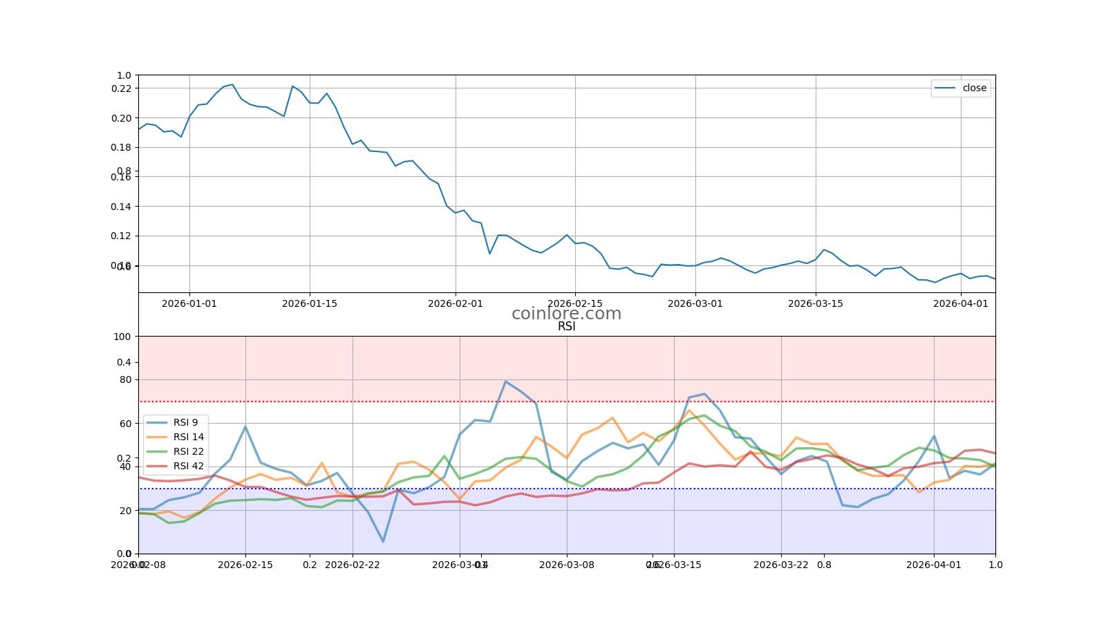 Arbitrum RSI indicator