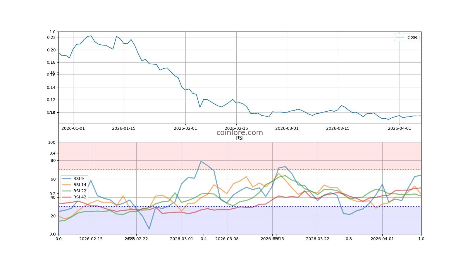 아비트럼 RSI indicator