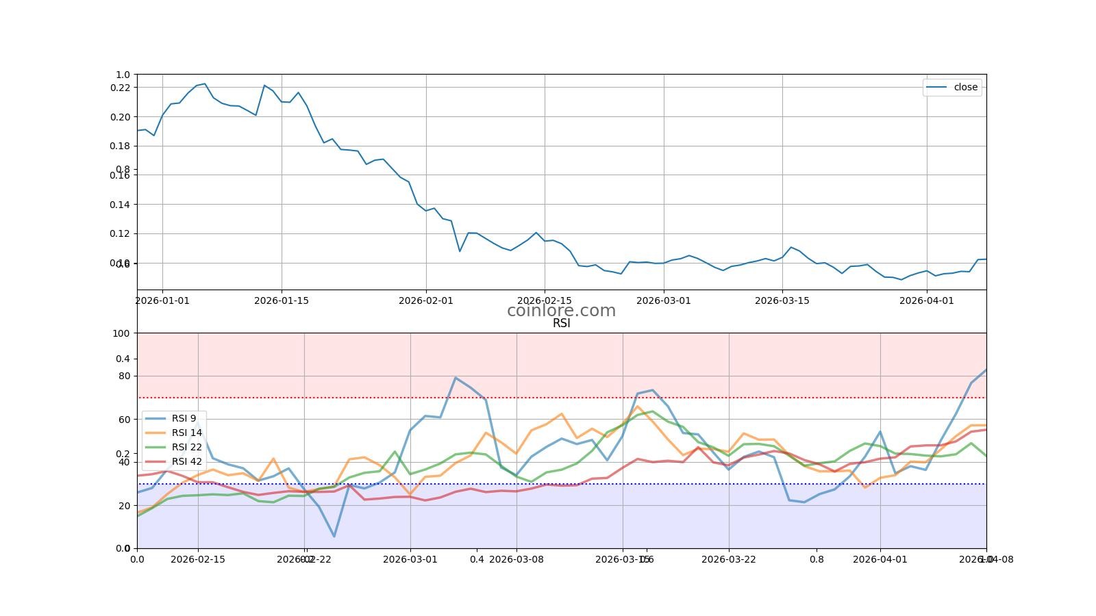 Arbitrum RSI indicator