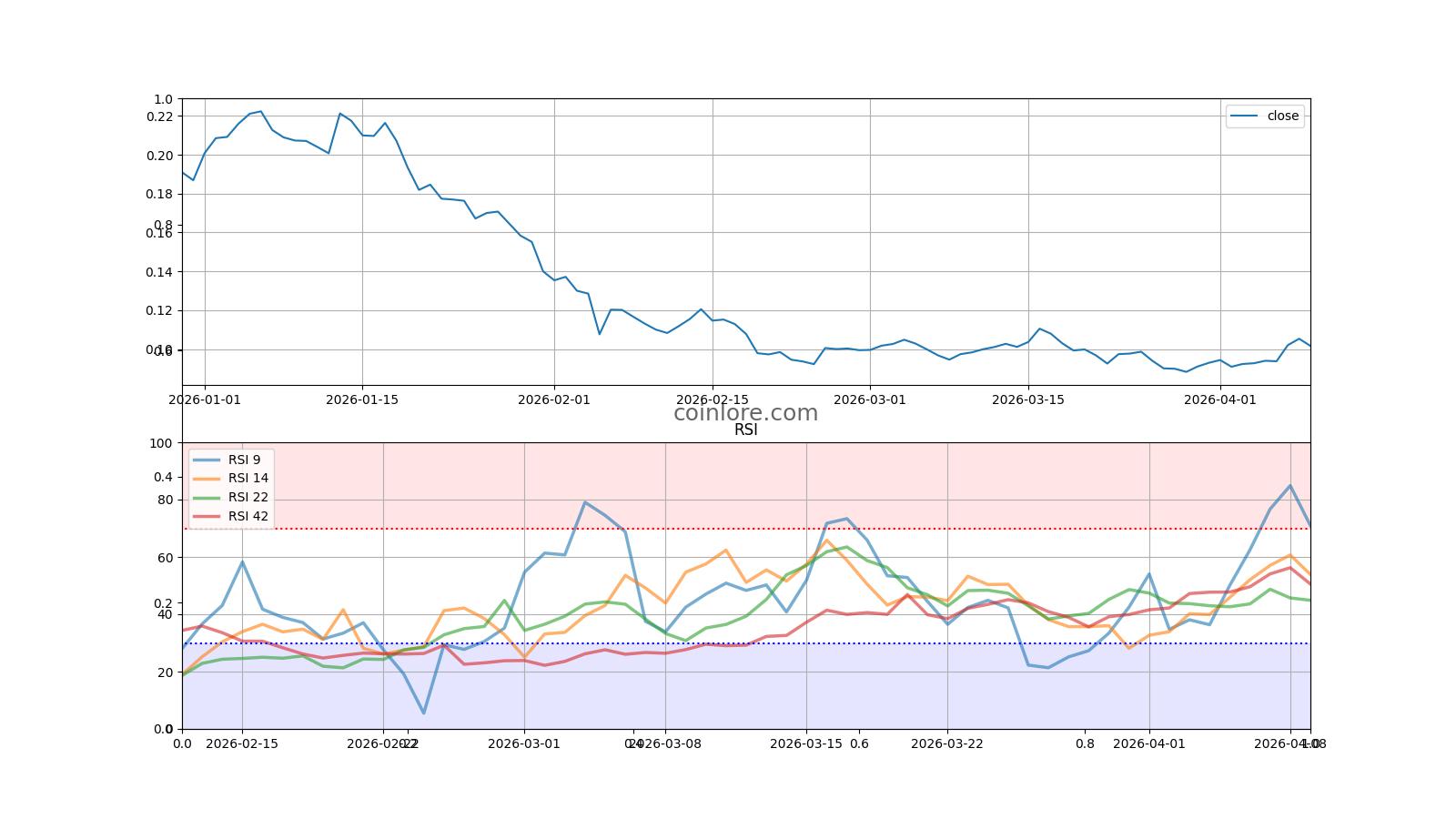 Arbitrum RSI indicator