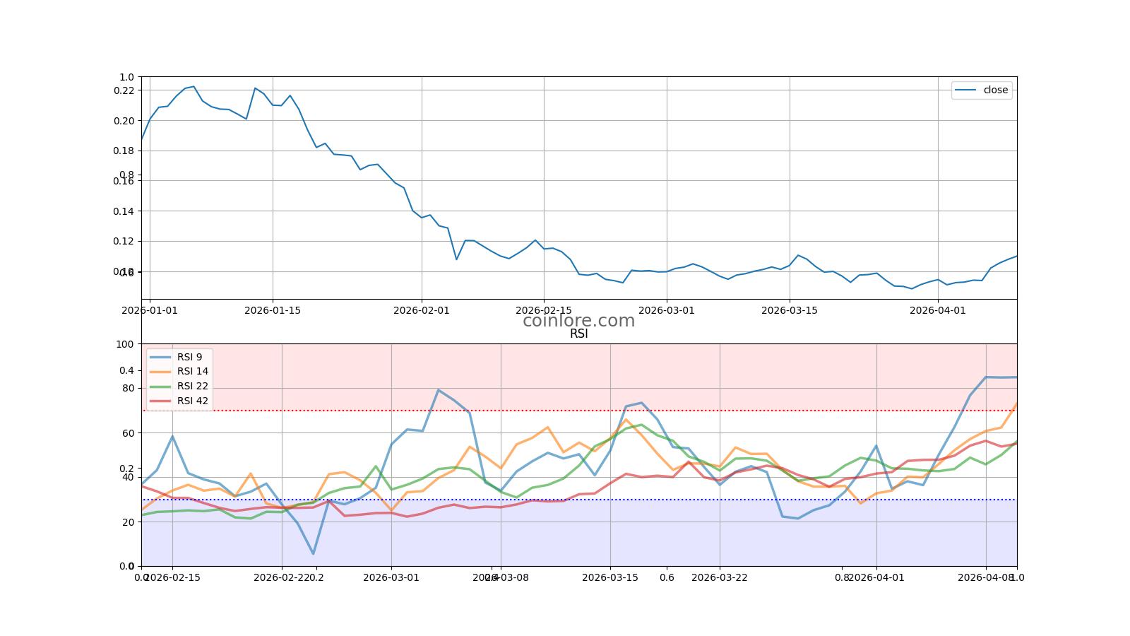 Arbitrum RSI indicator