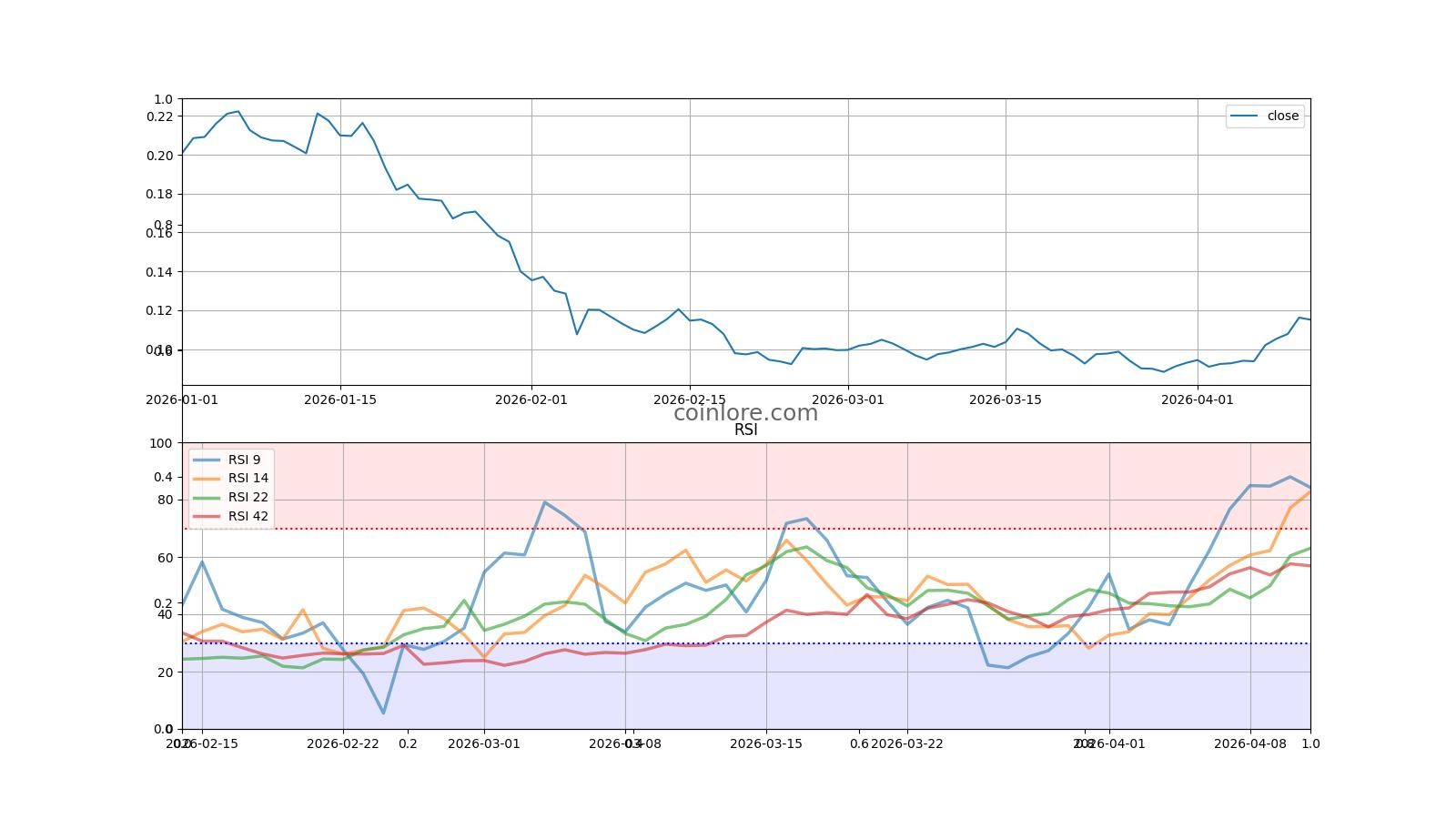 Arbitrum RSI indicator