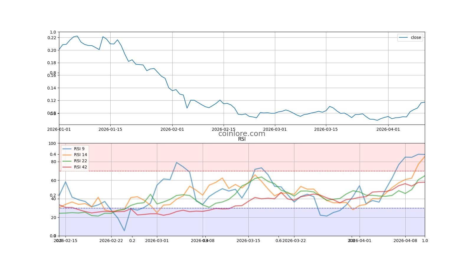 Arbitrum RSI indicator