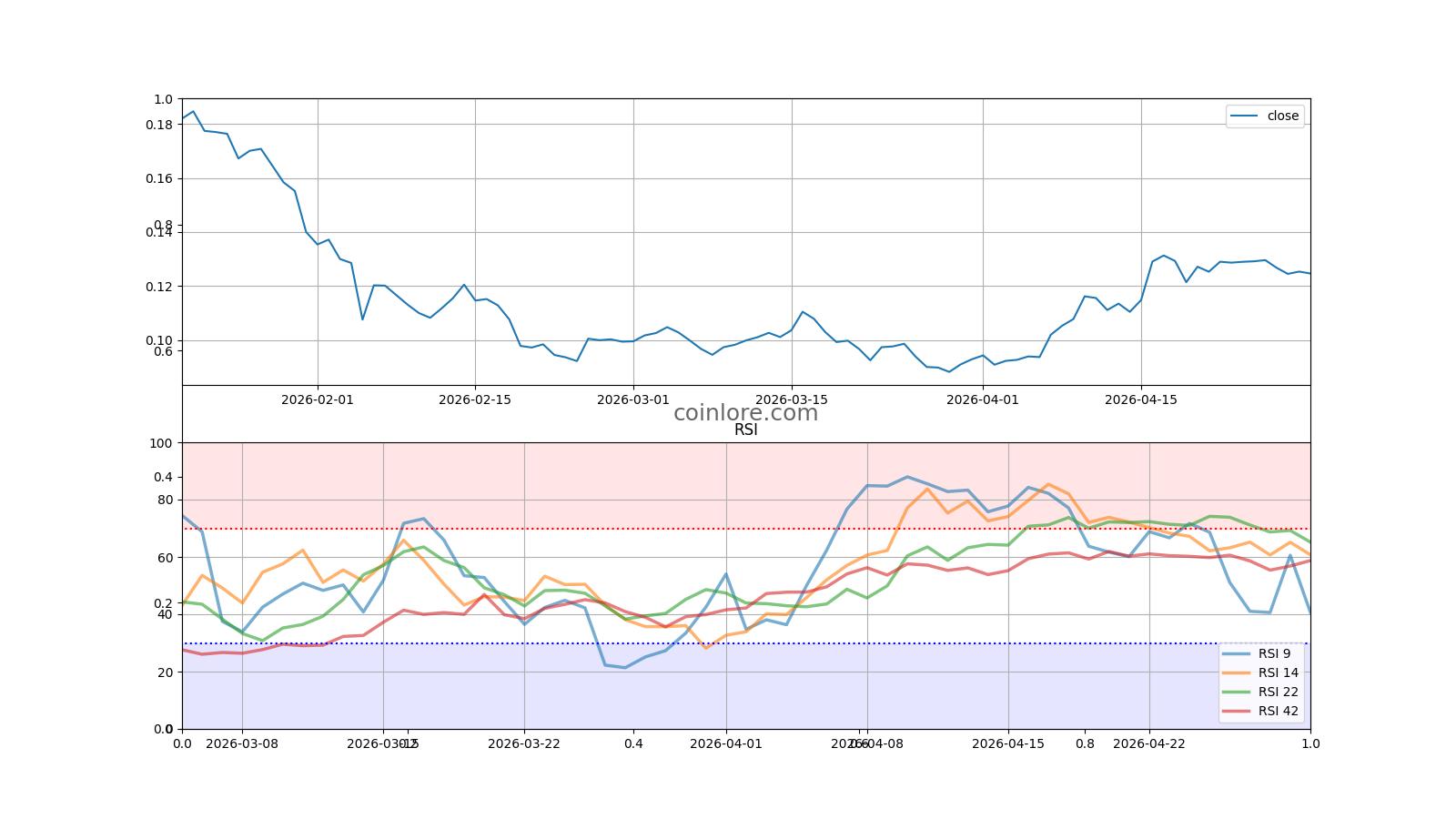 Арбитрум RSI indicator