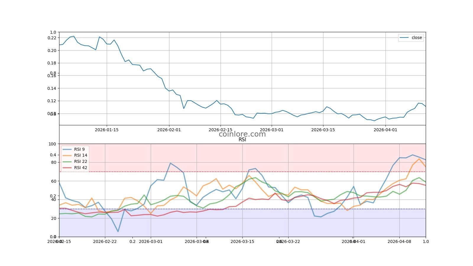 Arbitrum RSI indicator