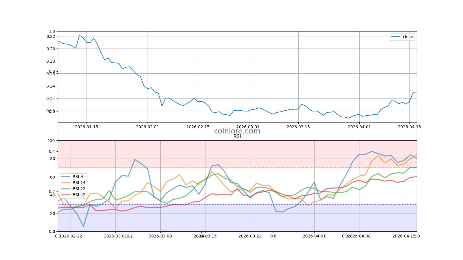 Arbitrum RSI indicator