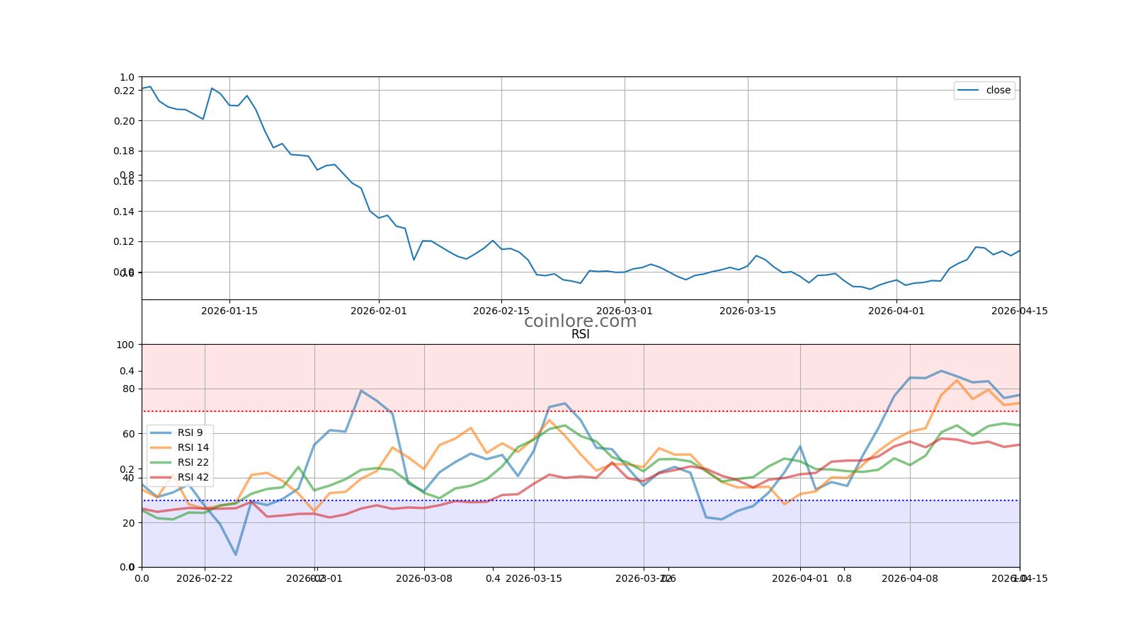 Arbitrum RSI indicator