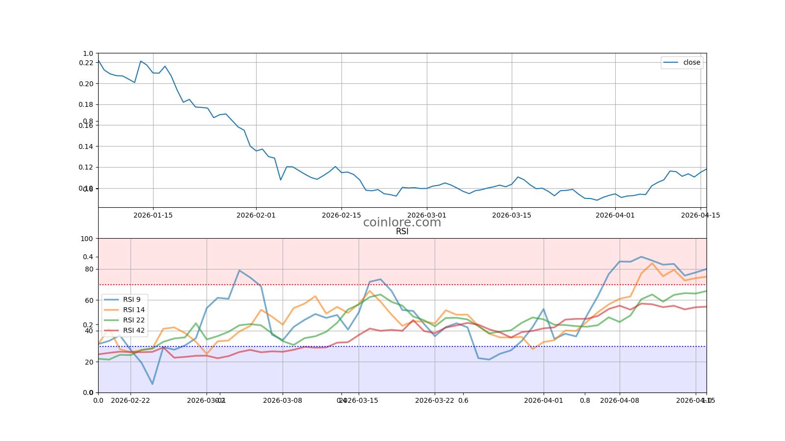 Arbitrum RSI indicator
