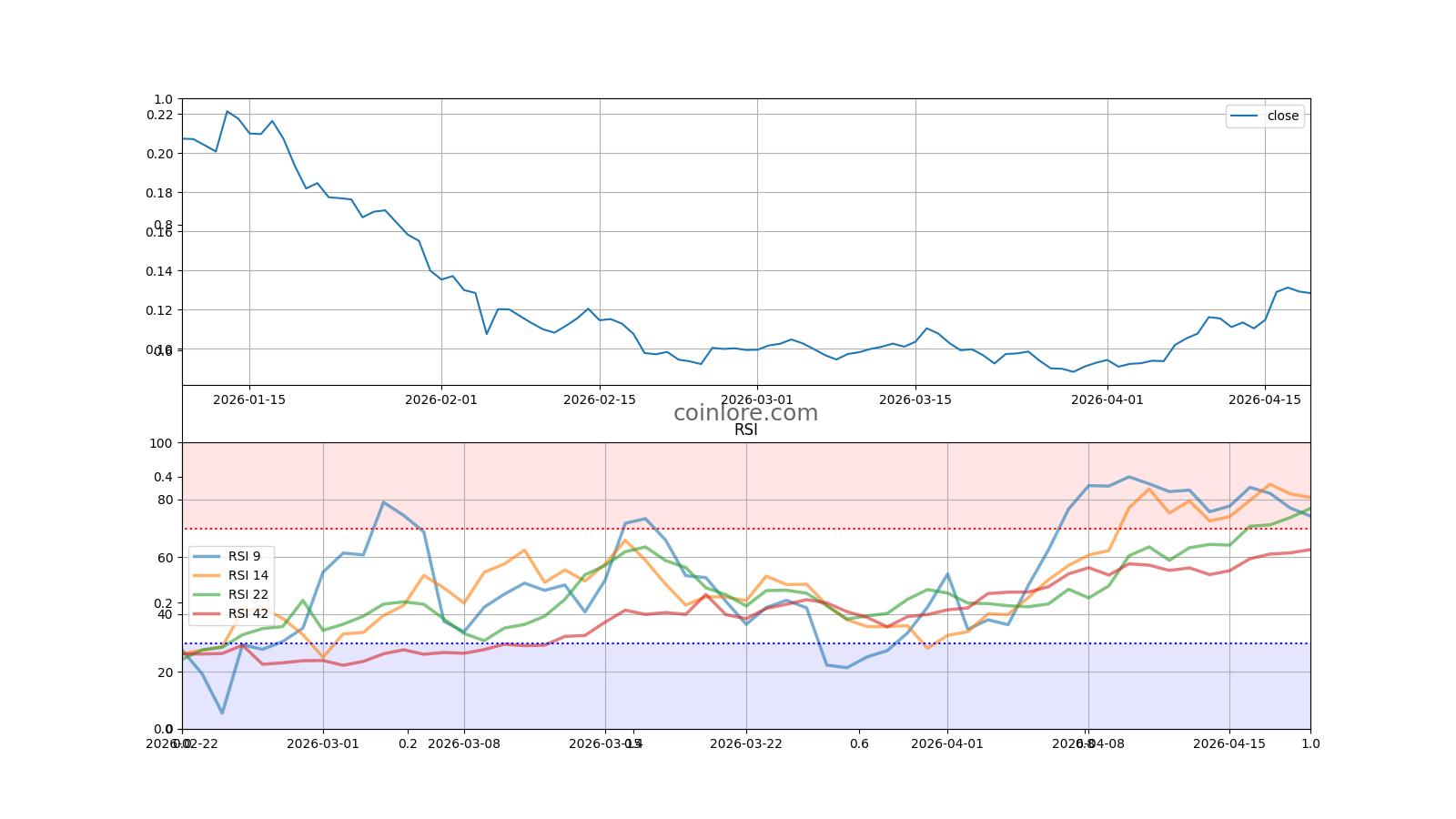 Arbitrum RSI indicator