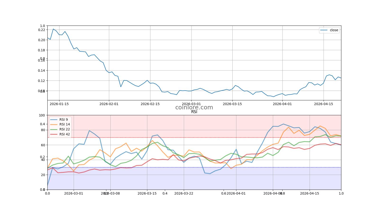 아비트럼 RSI indicator