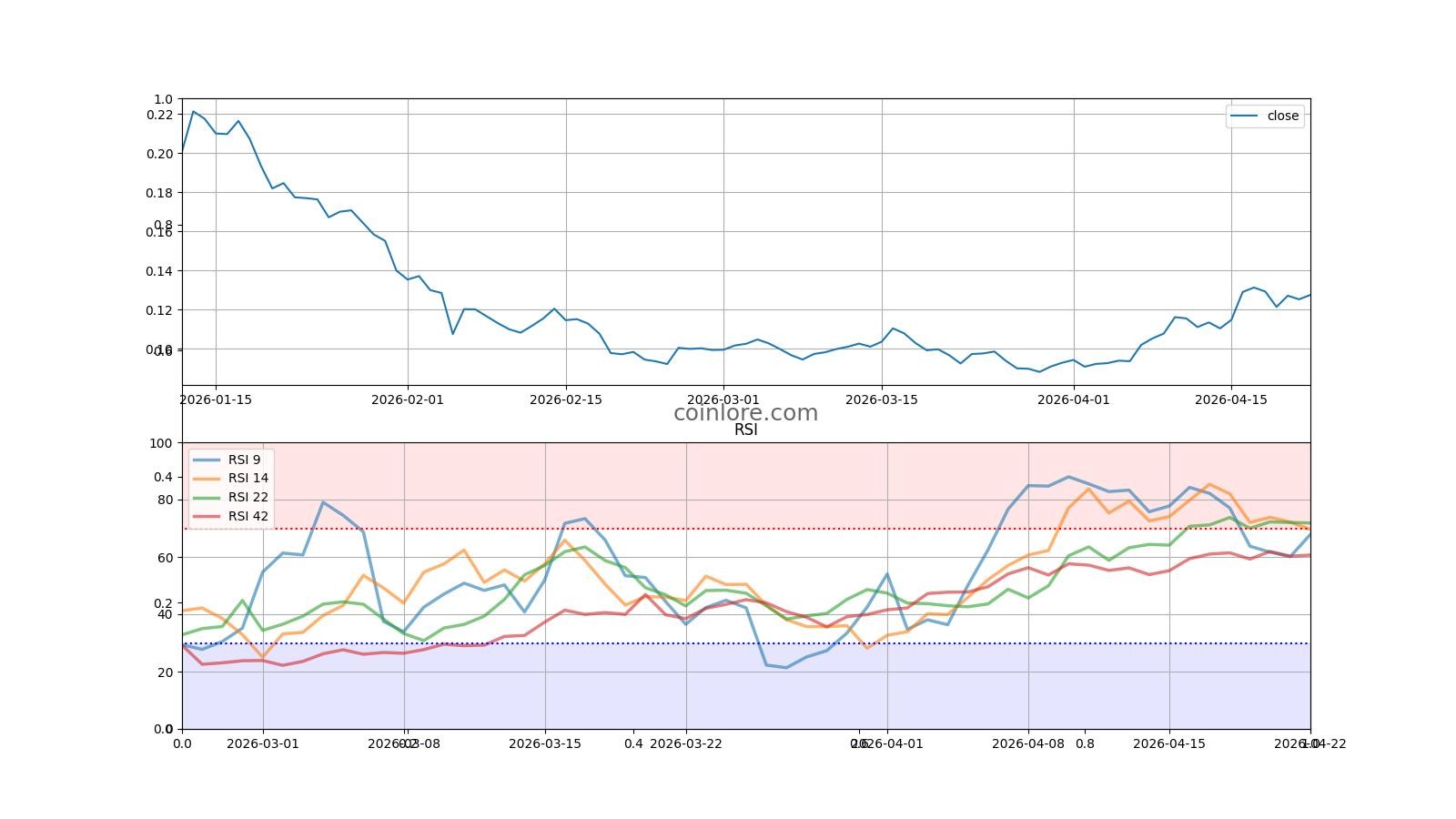 Arbitrum RSI indicator