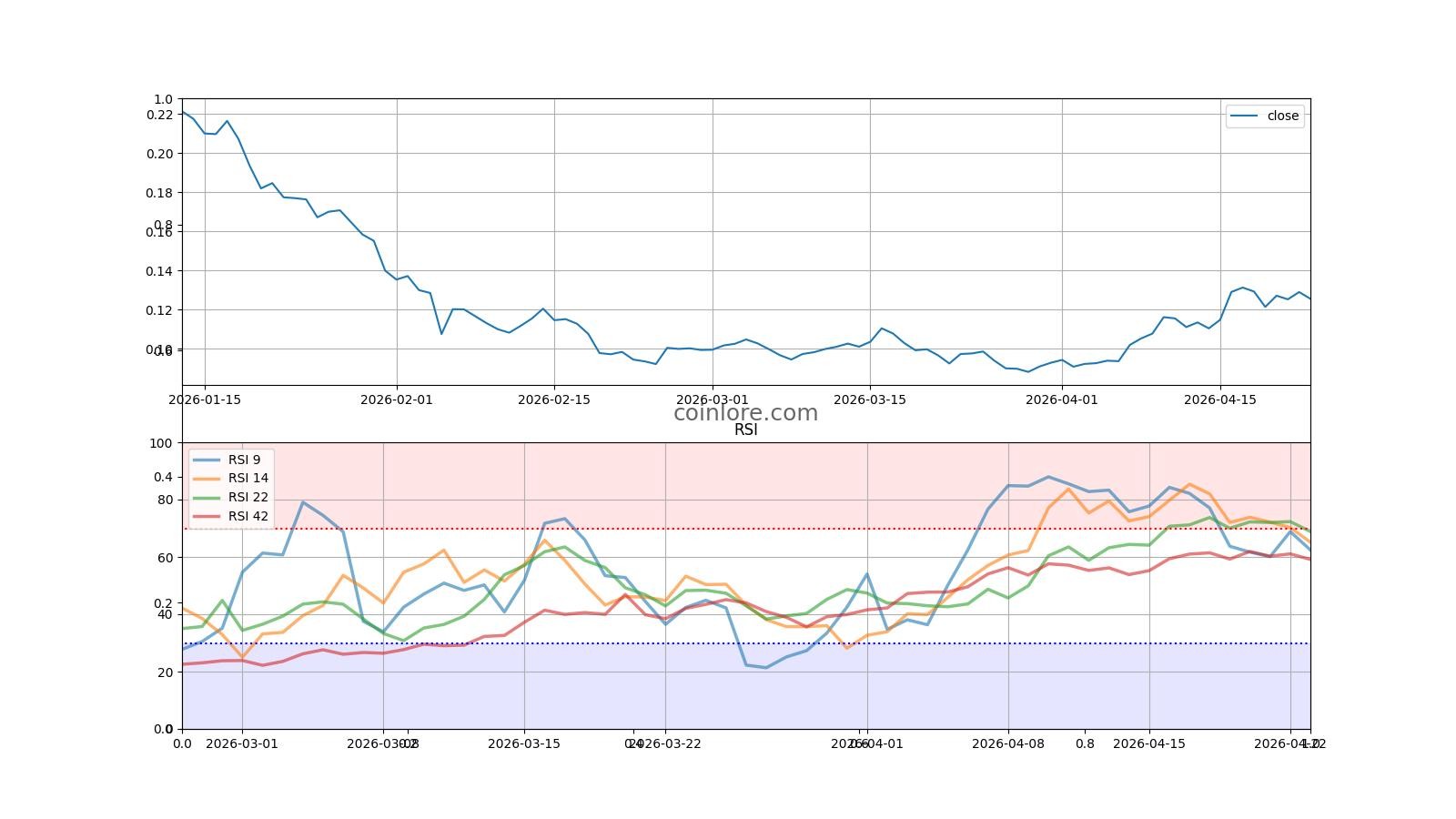 Arbitrum RSI indicator
