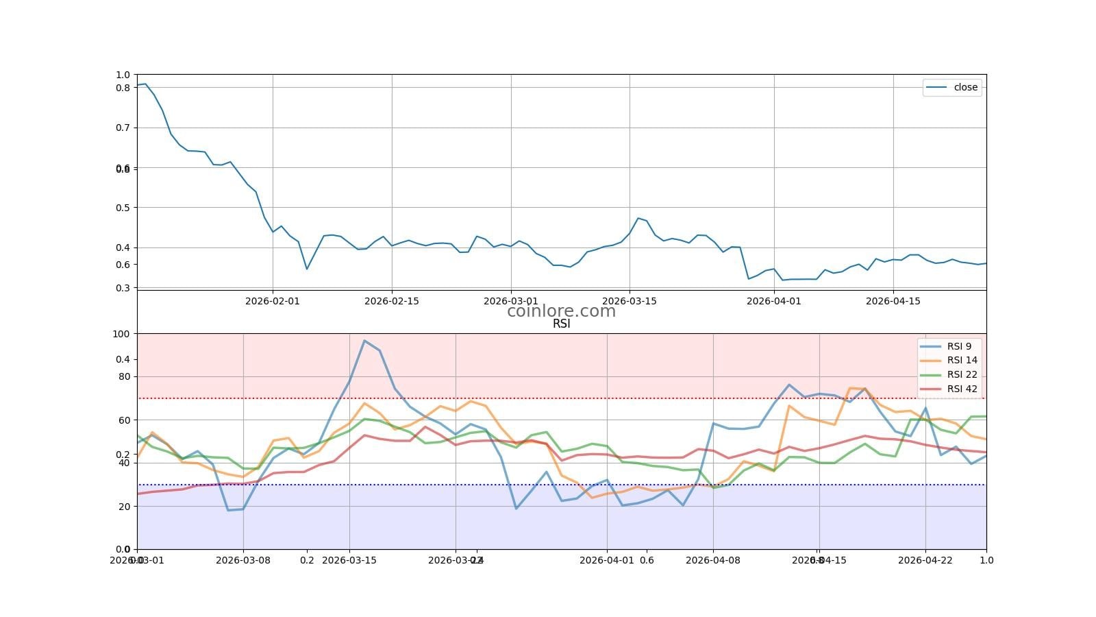 Arbius RSI indicator