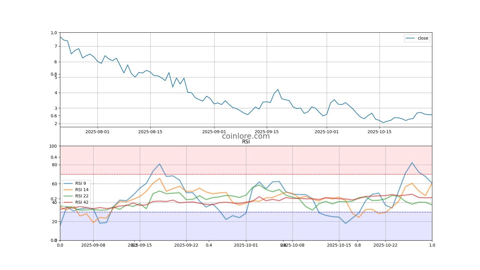 Arbius RSI indicator