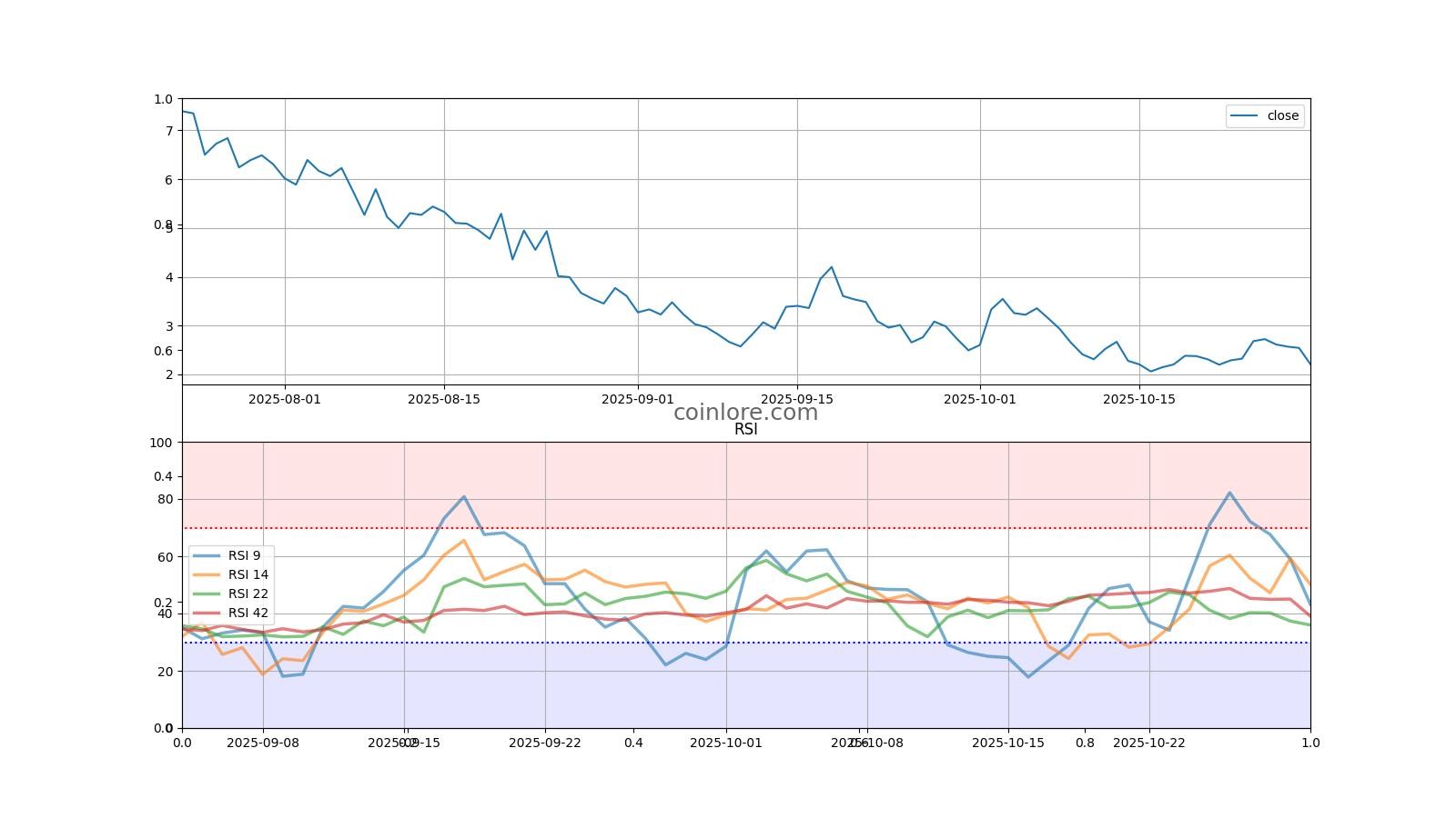 Arbius RSI indicator
