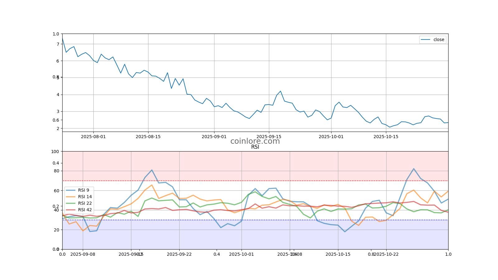 Arbius RSI indicator