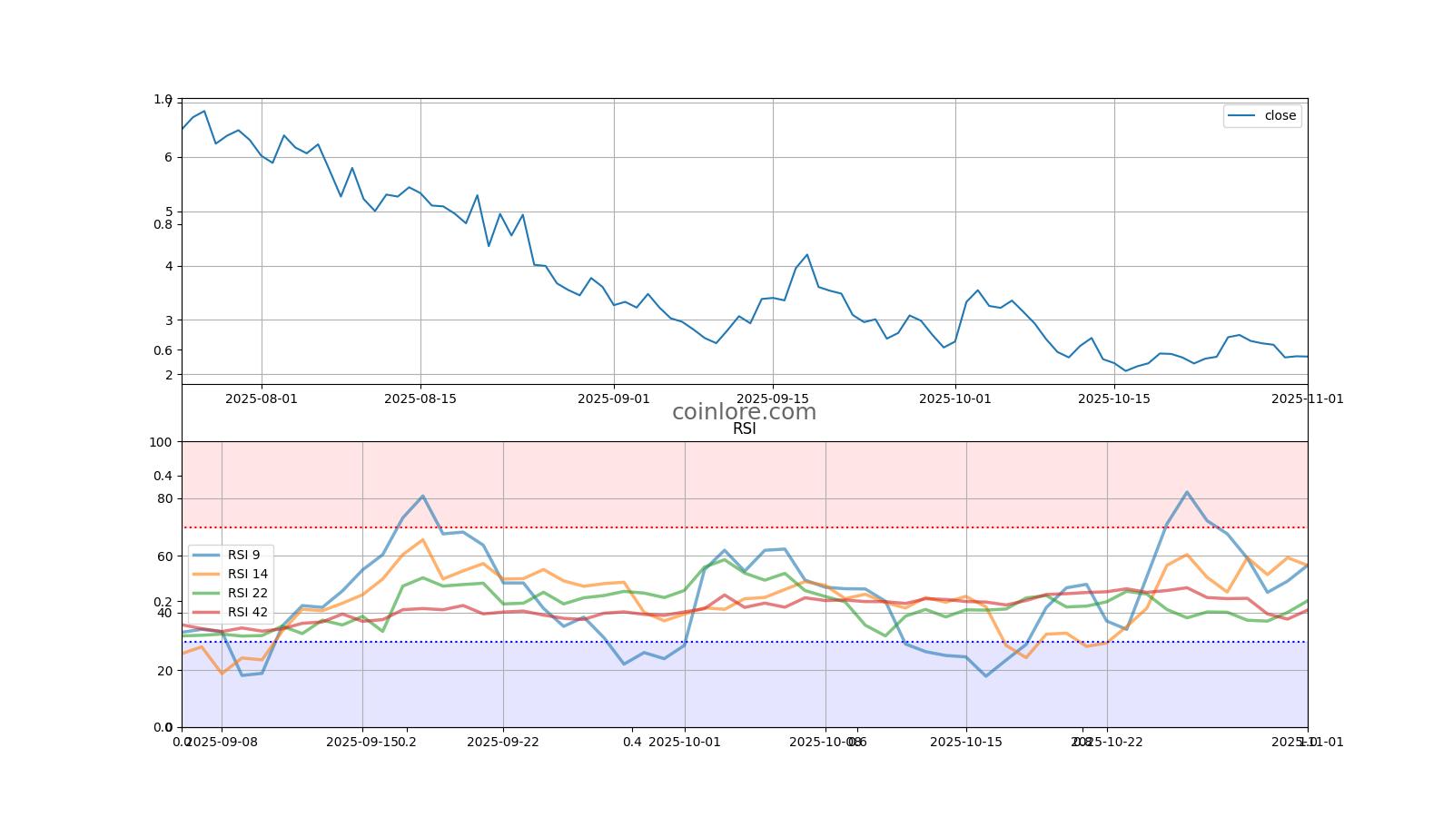 Arbius RSI indicator
