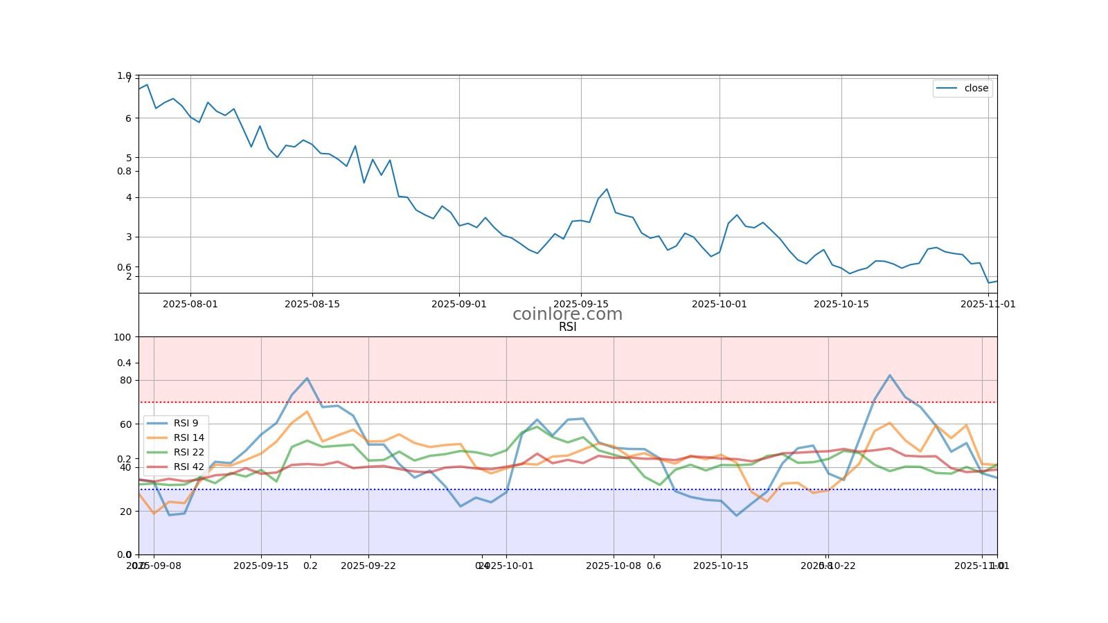 Arbius RSI indicator