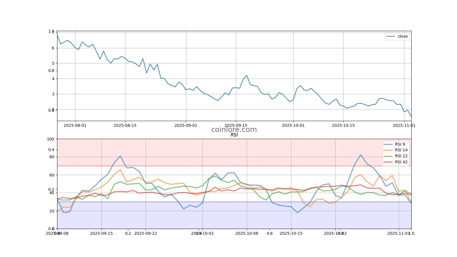 Arbius RSI indicator