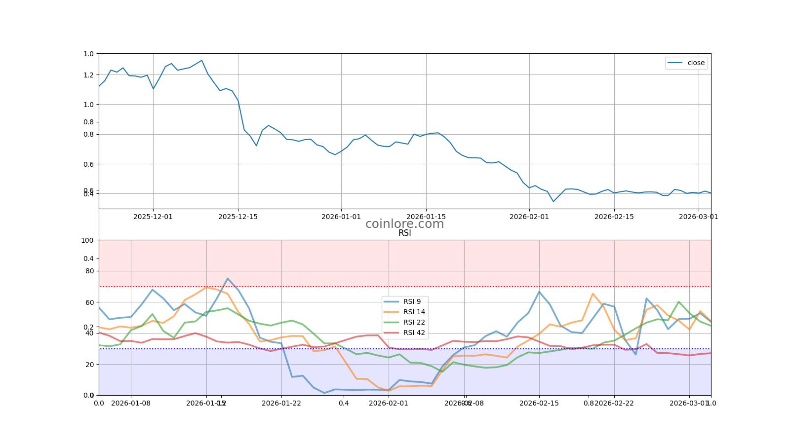 Arbius RSI indicator