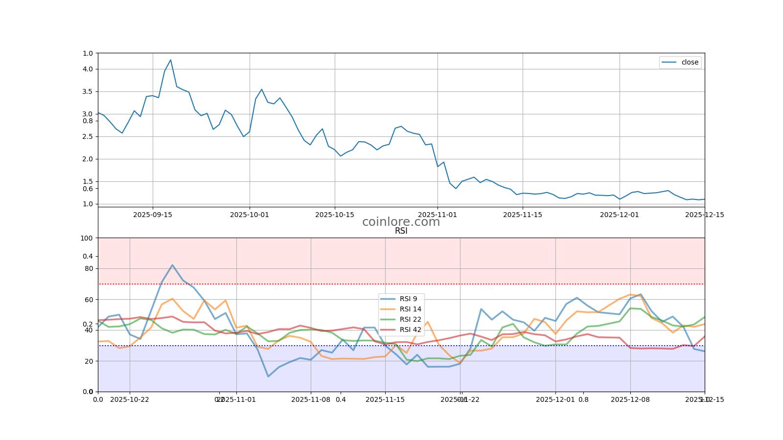 Arbius RSI indicator