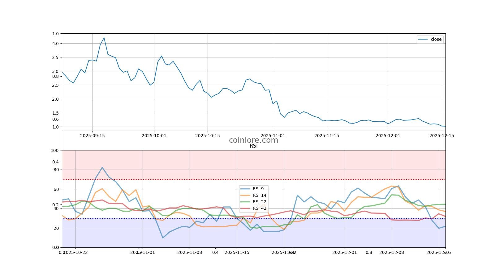 Arbius RSI indicator