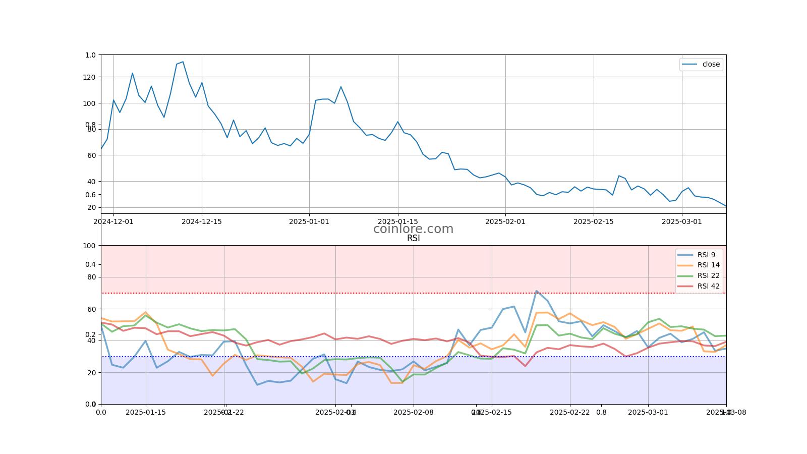 Arbius RSI indicator