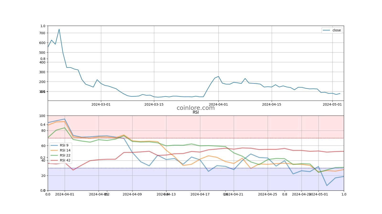 Arbius RSI indicator